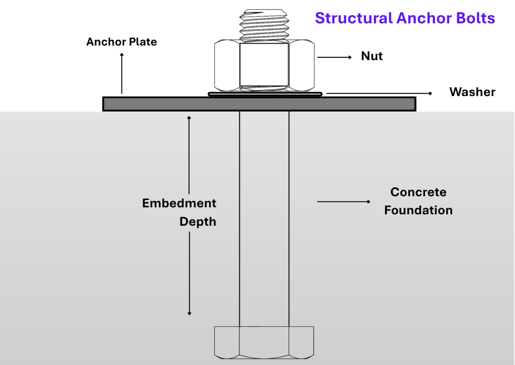 Anchor Bolts & Rods for Concrete | Headed, Straight & Bent Types