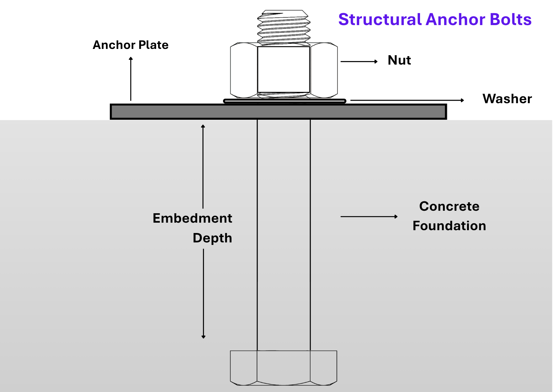 Anchor Bolts & Rods for Concrete | Headed, Straight & Bent Types